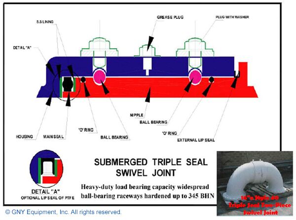 GNY Mooring Swivel Joints – GNY Equipment, Inc.